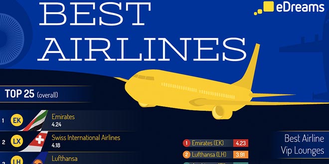 eDreams unveils the World's Best Airlines - The Traveller's Magazine